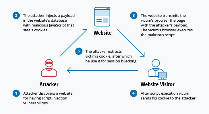 What Is Phishing Explain Different Types Of Attacks In Network Cody 